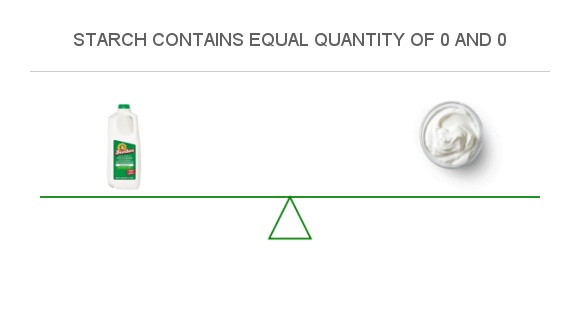 Compare Starch in Buttermilk to Starch in Greek yogurt