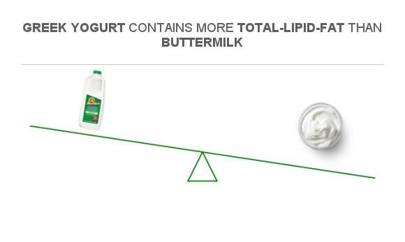 Compare Fats in Buttermilk to Fats in Greek yogurt