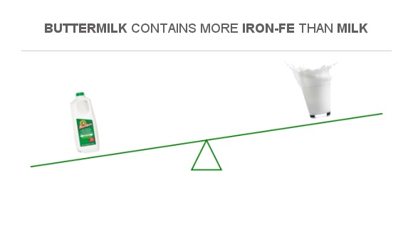 Compare Iron in Buttermilk to Iron in Milk