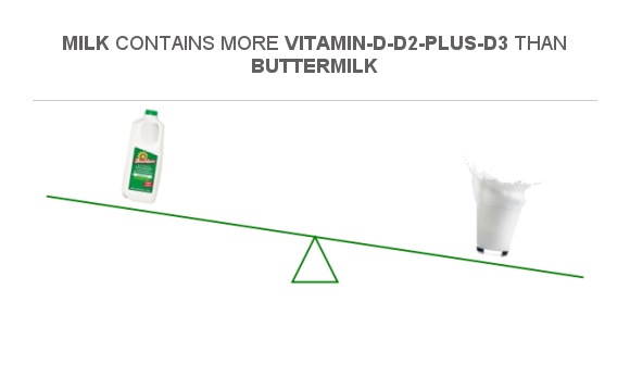 Compare Vitamin D in Buttermilk to Vitamin D in Milk Compare Vitamin D in Buttermilk to Vitamin D in Milk