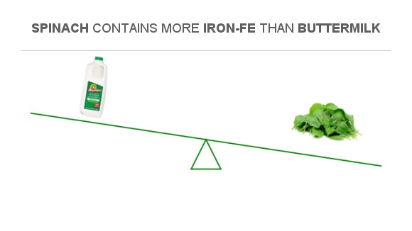Compare Iron in Buttermilk to Iron in Spinach