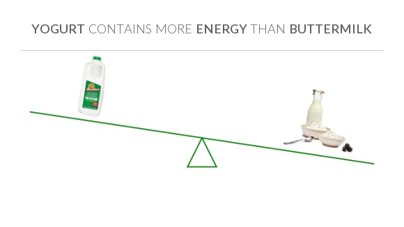 Compare Calories in Buttermilk to Calories in Yogurt