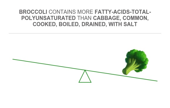 Compare Polyunsaturated fat in Cabbage, common, cooked, boiled, drained ...