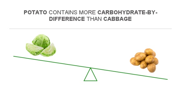 Compare Carbs in Cabbage to Carbs in Potato