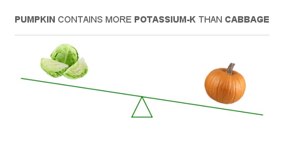 Compare Potassium in Cabbage to Potassium in Pumpkin