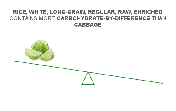 Compare Carbs in Cabbage to Carbs in Rice, white, long-grain, regular ...