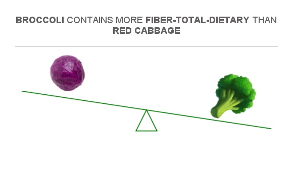 Compare Fiber in Red cabbage to Fiber in Broccoli