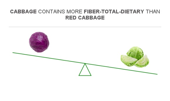 Compare Fiber in Red cabbage to Fiber in Cabbage
