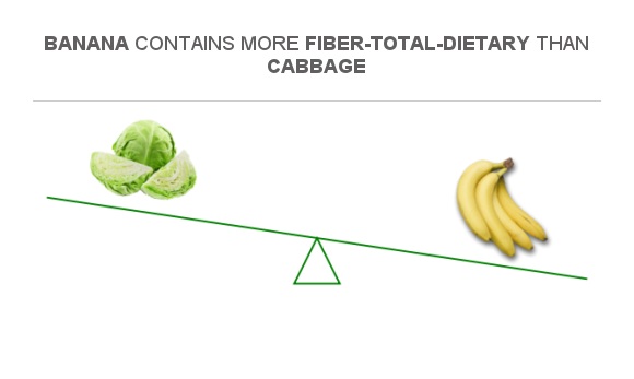 Compare Fiber in Cabbage to Fiber in Banana