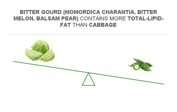 Compare Fats in Cabbage to Fats in Bitter gourd (Momordica charantia ...