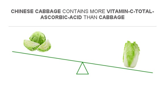 Compare Vitamin C in Cabbage to Vitamin C in Chinese cabbage
