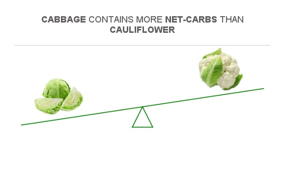 Compare Net carbs in Cabbage to Net carbs in Cauliflower