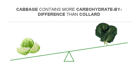 Compare Carbs in Cabbage to Carbs in Collard Greens