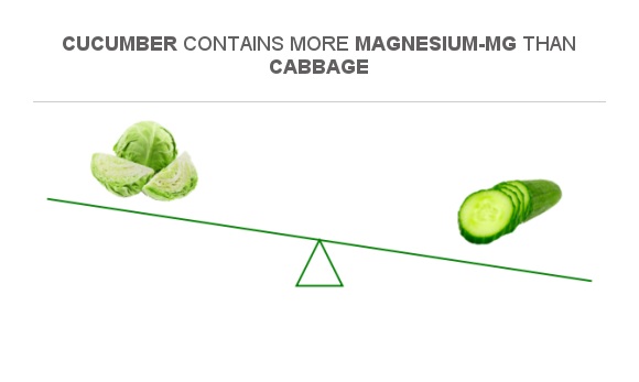 Compare Magnesium in Cabbage to Magnesium in Cucumber