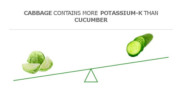 Compare Potassium in Cabbage to Potassium in Cucumber