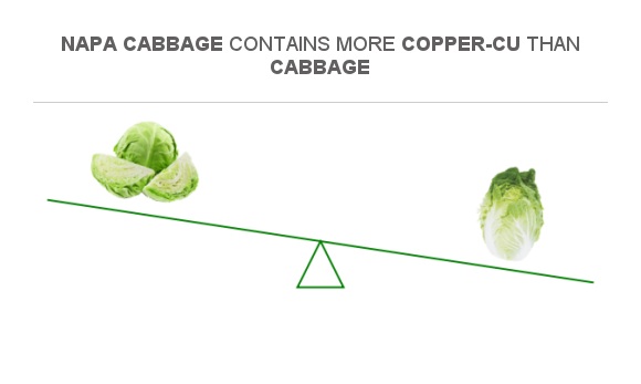 Compare Copper in Cabbage to Copper in Napa cabbage