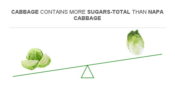Compare Sugar in Cabbage to Sugar in Napa cabbage
