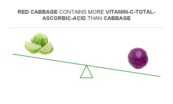 Compare Vitamin C in Cabbage to Vitamin C in Red cabbage