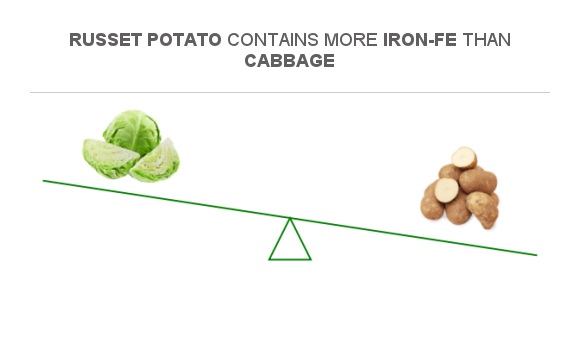 Compare Iron in Cabbage to Iron in Russet potato