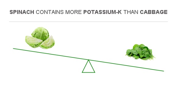 Compare Potassium in Cabbage to Potassium in Spinach