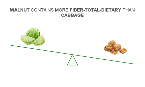 Compare Fiber in Cabbage to Fiber in Walnut