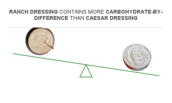 Compare Carbs in Caesar dressing to Carbs in Ranch dressing