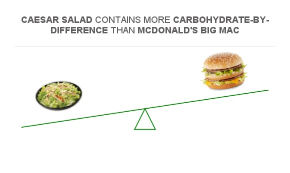 Compare Carbs in Caesar salad to Carbs in McDonald's Big Mac