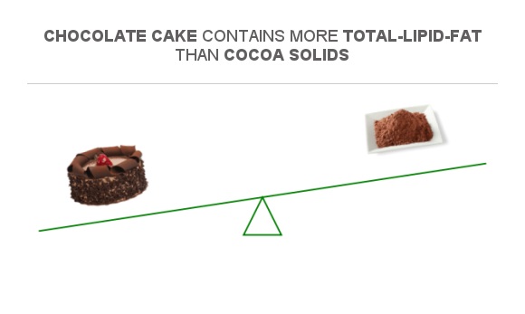 Compare Fats in Chocolate cake to Fats in Cocoa solids