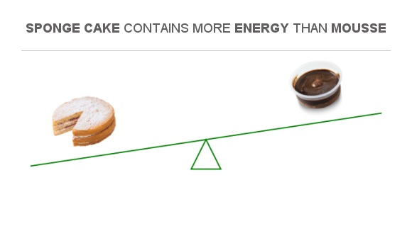 Compare Calories in Sponge cake to Calories in Mousse