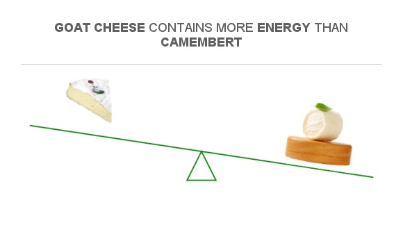 Compare Calories in Camembert to Calories in Goat cheese