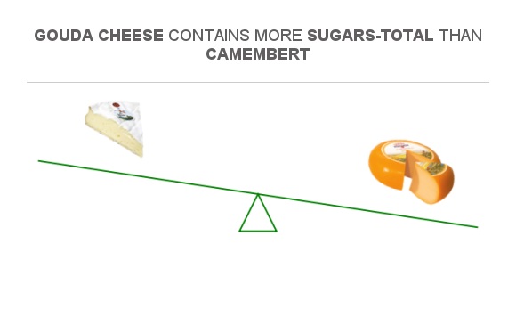 Compare Sugar in Camembert to Sugar in Gouda cheese