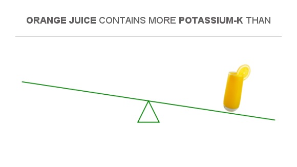 Compare Potassium in to Potassium in Orange juice