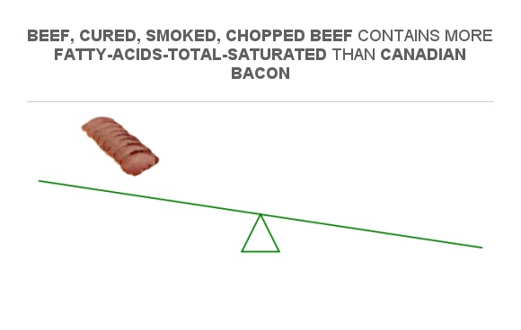 Compare Saturated fat in Canadian bacon to Saturated fat in Beef, cured ...