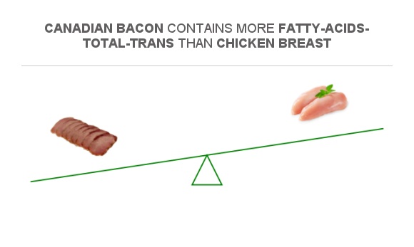 Compare Trans fat in Canadian bacon to Trans fat in Chicken breast