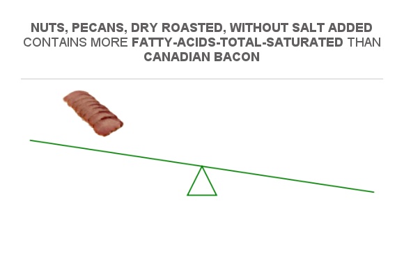 Compare Saturated fat in Canadian bacon to Saturated fat in Nuts ...