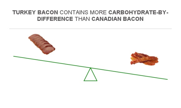 Compare Carbs in Canadian bacon to Carbs in Turkey bacon