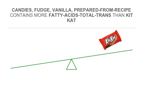 Compare Trans fat in Candies, fudge, vanilla, prepared-from-recipe to ...