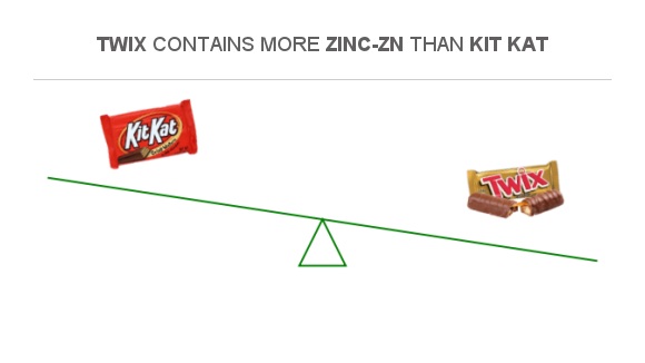 Compare Zinc in Kit Kat to Zinc in Twix