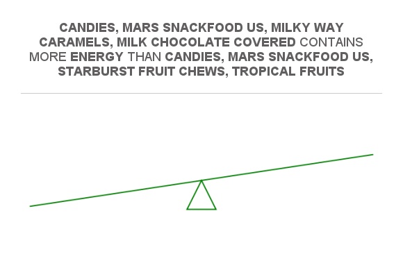 Compare Calories in Candies, MARS SNACKFOOD US, MILKY WAY Caramels ...