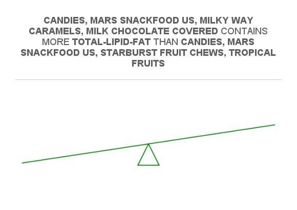 Compare Fats in Candies, MARS SNACKFOOD US, MILKY WAY Caramels, milk ...