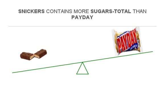 Compare Sugar in Snickers to Sugar in Payday