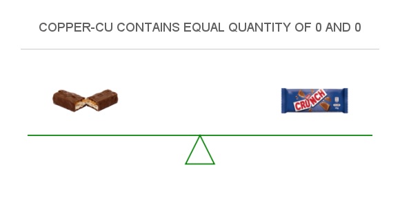 Compare Copper in Snickers to Copper in Crunch bar