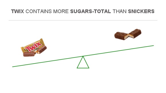 Compare Sugar in Twix to Sugar in Snickers