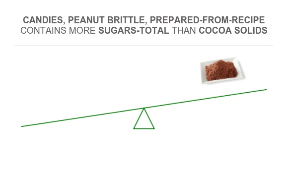 Compare Sugar in Candies, peanut brittle, prepared-from-recipe to Sugar ...