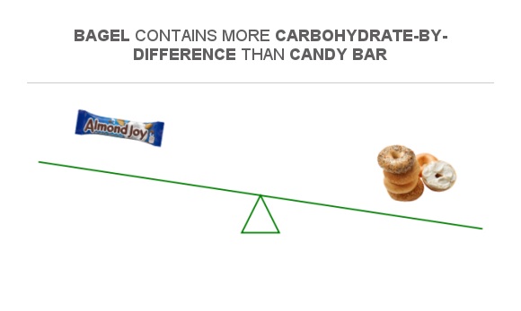Compare Carbs in Candy bar to Carbs in Bagel