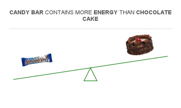 Compare Calories in Candy bar to Calories in Chocolate cake