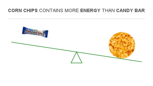 Compare Calories in Candy bar to Calories in Corn chips