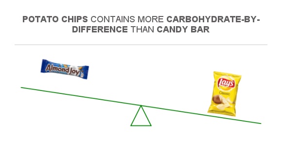 Compare Carbs in Candy bar to Carbs in Potato chips