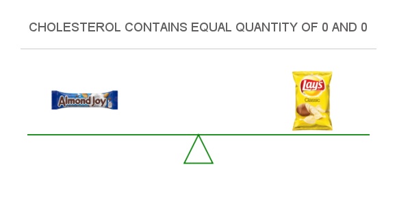 Compare Cholesterol in Candy bar to Cholesterol in Potato chips