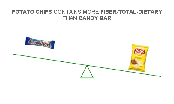 Compare Fiber in Candy bar to Fiber in Potato chips